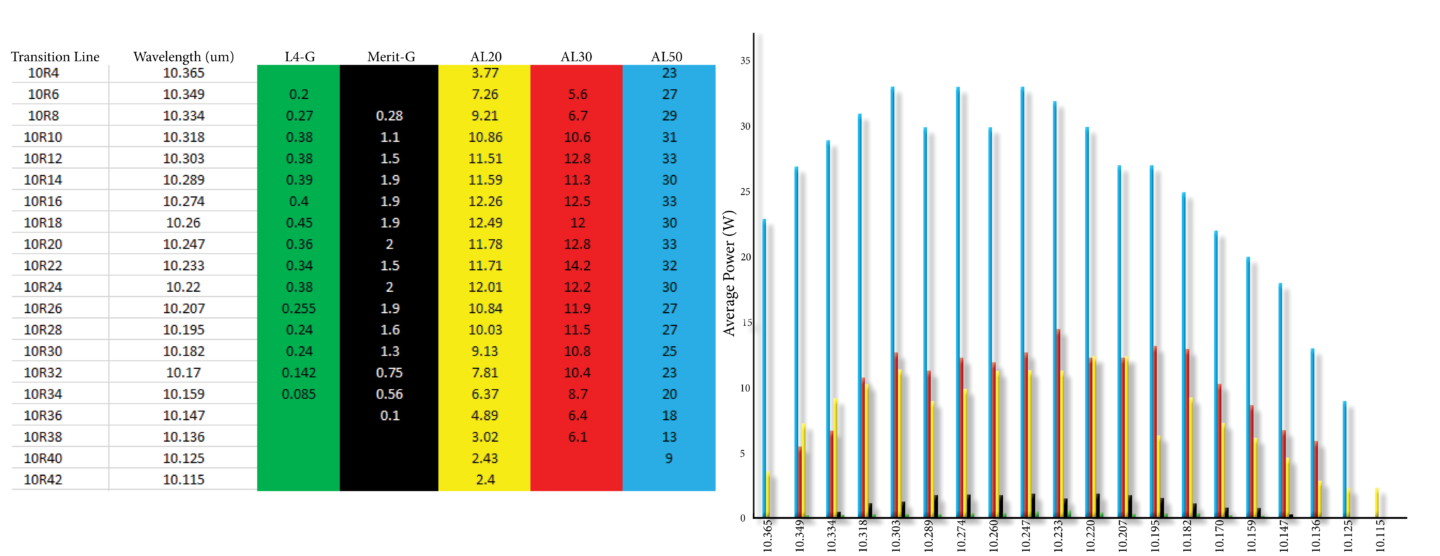 CO2 Molecular Transitions and Wavelengths with Typical Average Power ...