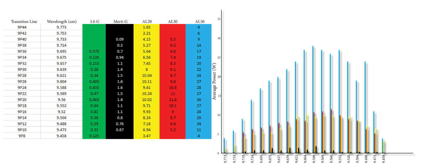 CO2 Molecular Transitions and Wavelengths with Typical Average Power ...