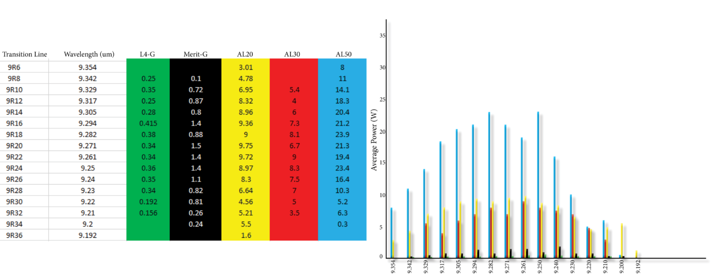 CO2 Molecular Transitions and Wavelengths with Typical Average Power ...