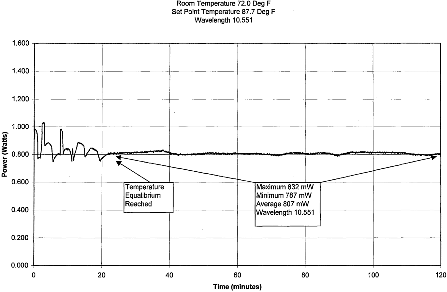 Power Stability and Wavelength Selection with Temperature Stabilization ...