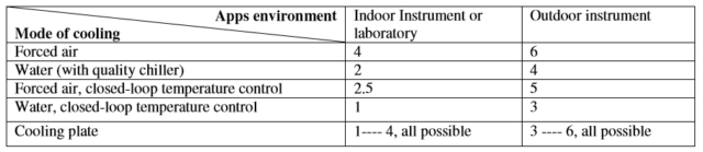 Proper Cooling for Stability - Access Laser