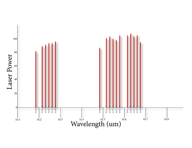 Power Stability and Wavelength Selection with Temperature Stabilization ...