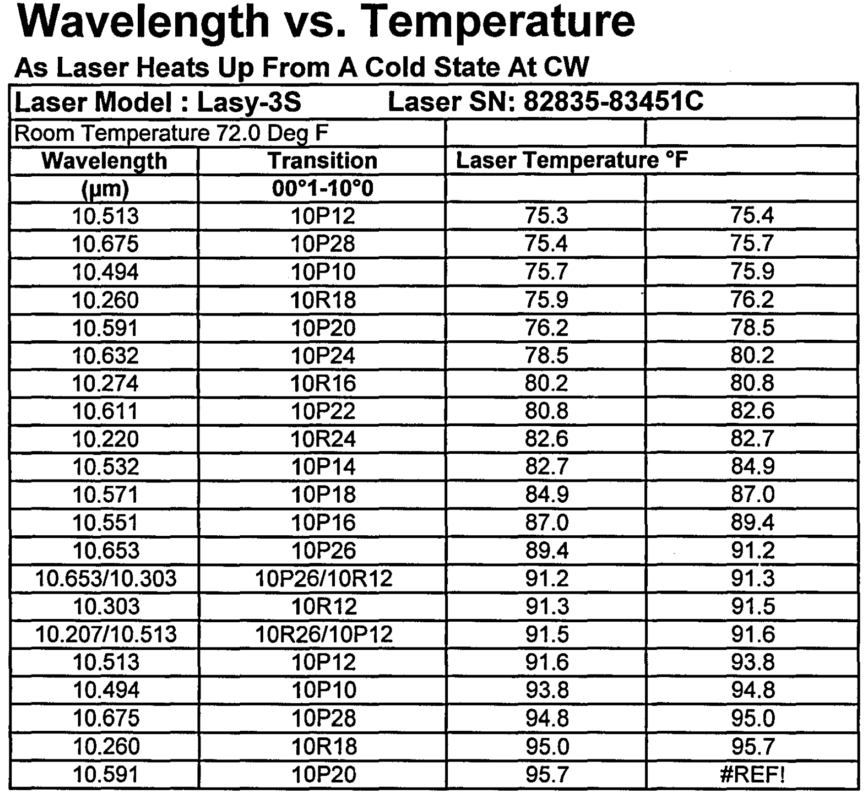 Power Stability and Wavelength Selection with Temperature Stabilization ...